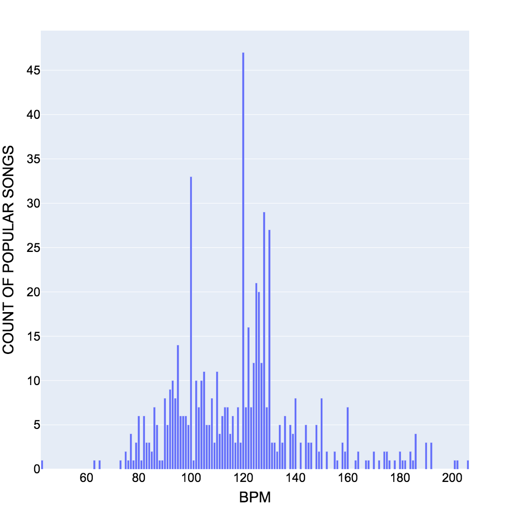 Popular Songs Data Analysis Popular Songs Data Analysis